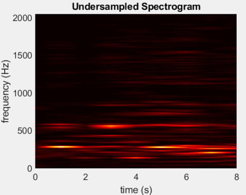 Gabor Filter Analysis of Audio Signals